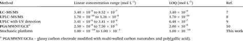 Comparison Of Different Proposed Methods Used For Nonivamide