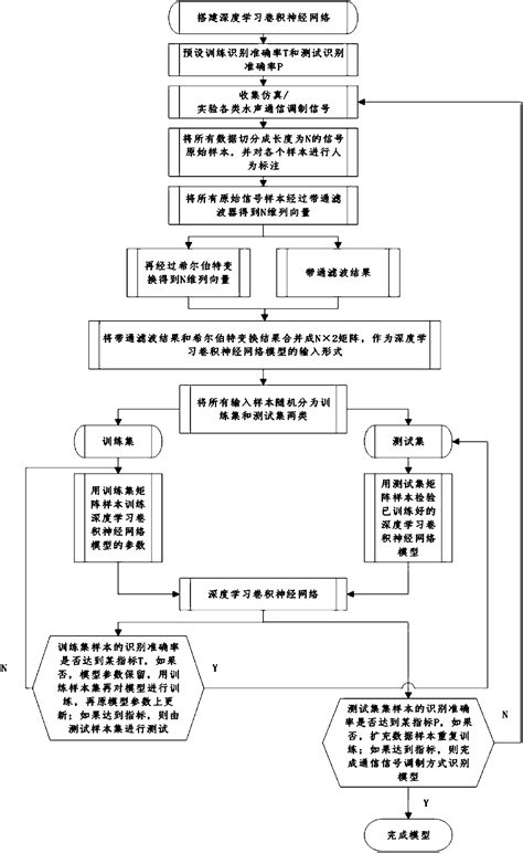 Method For Recognizing Underwater Acoustic Communication Modulation Mode Based On Deep Learning