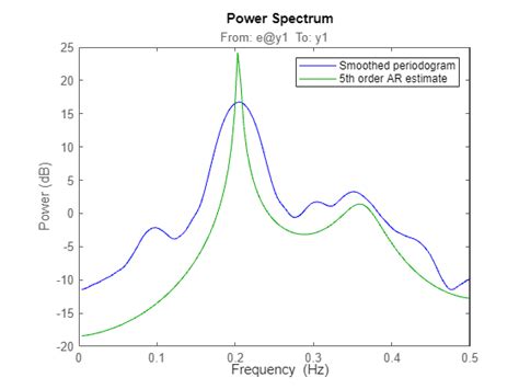Spectrum Estimation Using Complex Data Marples Test Case Matlab And Simulink