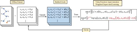 Figure 1 From Rethinking Goal Conditioned Supervised Learning And Its Connection To Offline Rl