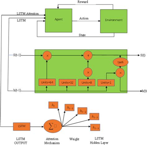 Deep Lstm And Lstm Attention Q Learning Based Reinforcement Learning In Oil And Gas Sector