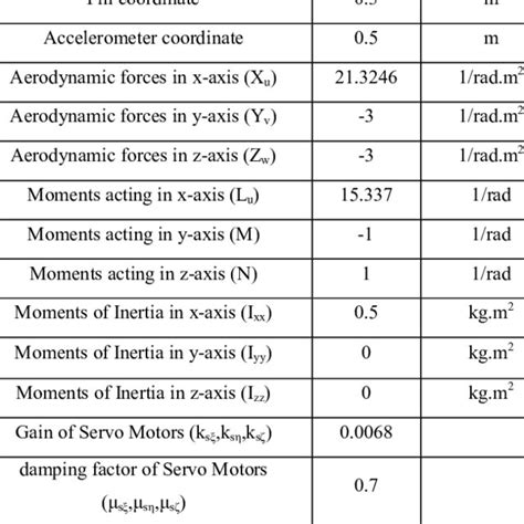 Pdf Surface Control Design Of Rocket Using Mimo Pid Robust Integral Backstepping