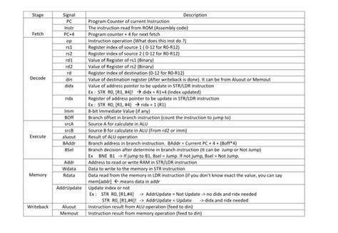 51 Explain The Behavior Of Cpu In Each Pipeline