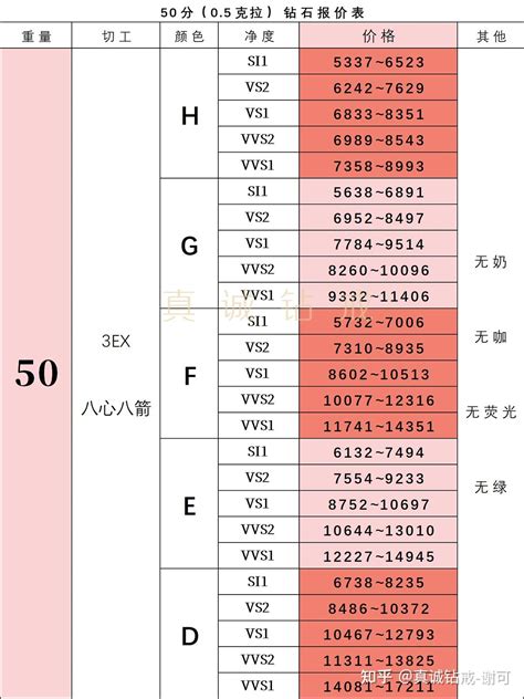 50分钻戒大概什么价位？哪个牌子钻戒性价比更高呢？怎么买才不会亏？钻石价格 知乎