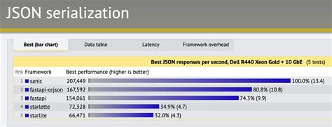 Api Performance Tests Vs Techempower Benchmarks · Litestar Org