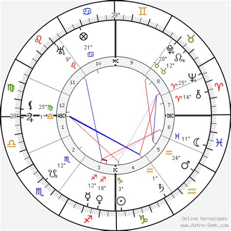 Birth Chart Of Harry Brittain Astrology Horoscope