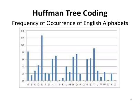Huffman Tree Coding Pptx