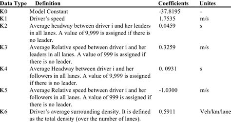 Calibration Results From Microsimulation Download Table