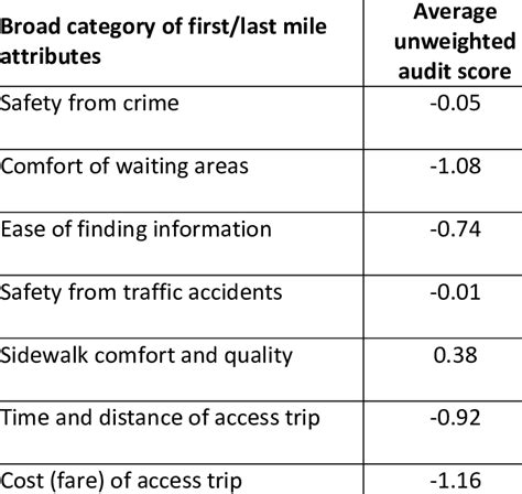 Average Audit Scores By Attribute Category Download Scientific Diagram
