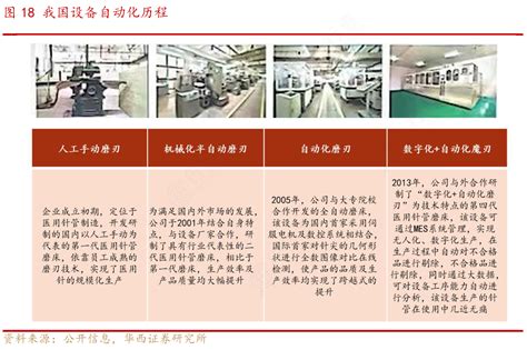 想请教下各位18 我国设备自动化历程的真实信息 行行查 行业研究数据库
