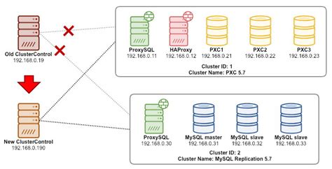 How To Backup And Restore ClusterControl Severalnines