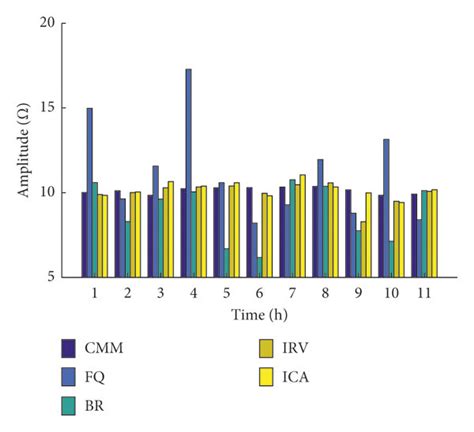 Utility Impedance Estimation Effect Of Five Methods In Per Hour A