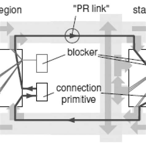 Constraining The Routing Of Signals By Blocker Macros The Example