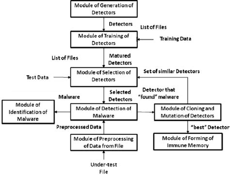 The Architecture Of The Intelligent Detection System Download
