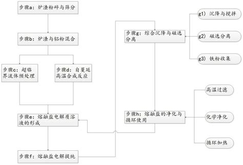 利用炉渣制备还原性铁粉的方法与流程