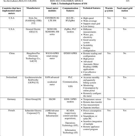 Table 2 From Systematic Analysis Of Smart Meter Technologies And Their Implementation Challenges