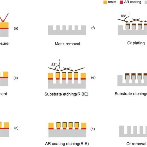 Fabrication Process Of The Gratings Download Scientific Diagram