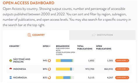 Tracking Global Access The Move To Openalex And Inclusion Of 2022 Data Coki