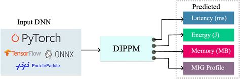 Dippm Can Predict The Latency Energy Memory Requirement And Mig Download Scientific Diagram