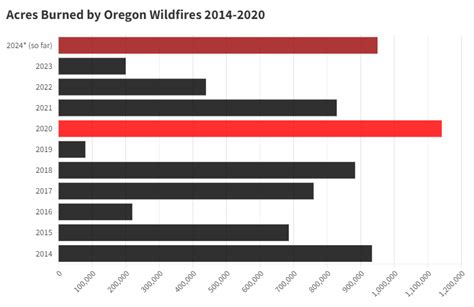 Or 2024 Wildfires Oregon Experiencing Largest Wildfire Season Since 2020