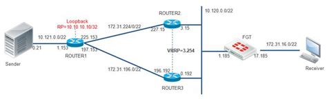 Technical Tip Implementing Pim Sparse Mode In A V Fortinet Community