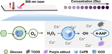A Trinity Strategy To Boost The Catalytic Efficiency Of Prussian Blue Nanozyme For Paper Based