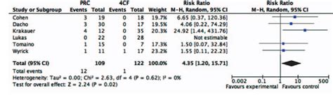 Figure 1 From Proximal Row Carpectomy Vs Four Corner Fusion For