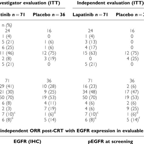 Objective Response Rate Download Table