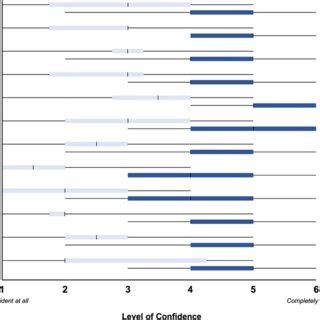 Median IQR And Range Levels Of Confidence In Acute Medical Download Scientific Diagram