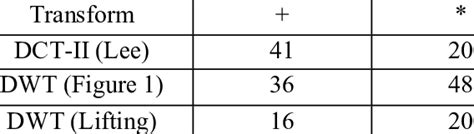 Computational Complexity Of Transforms Download Table