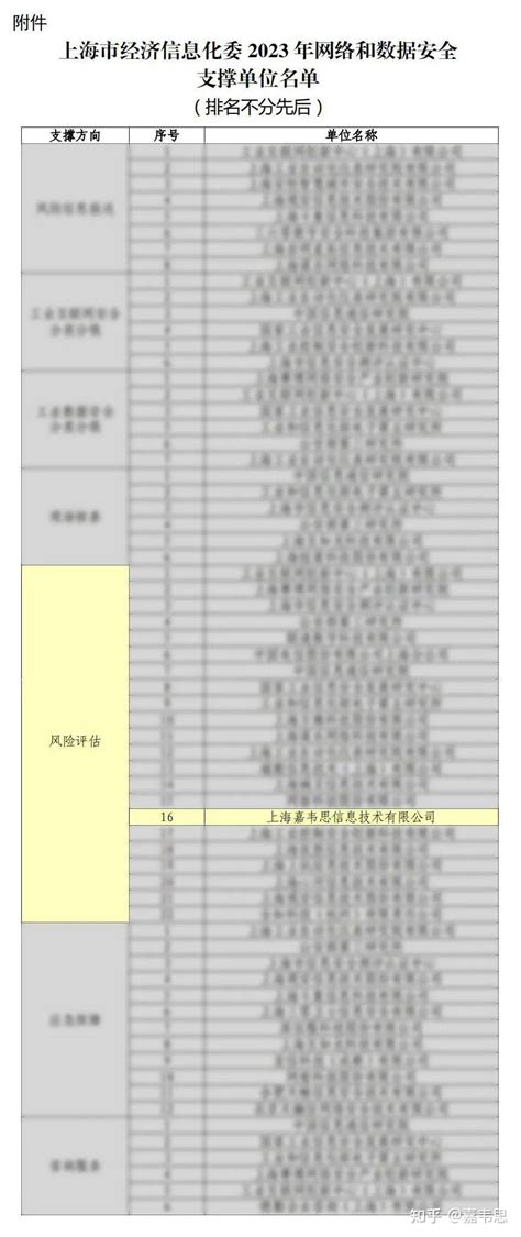 嘉韦思入选上海市经信委2023年网络和数据安全支撑单位名单 知乎