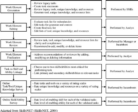 Summary Of Web Based Job Analysis Process Graphical Depiction Of Download Scientific Diagram