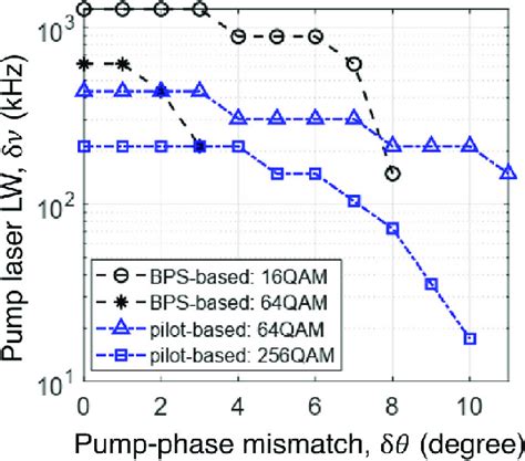 Tolerance Of The Two Stage Pn Compensation Scheme To Pump Phase Download Scientific Diagram