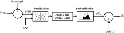 Fuzzy Logic Input Membership For The Battery State Of Charge Soc
