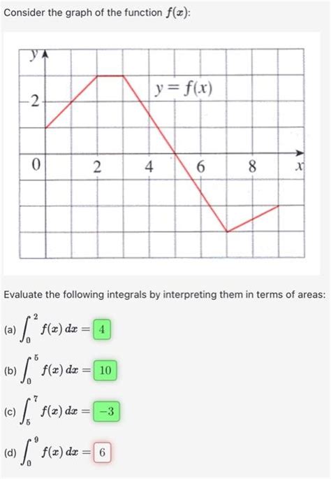 Solved Consider The Graph Of The Function F X A B Y Chegg Com