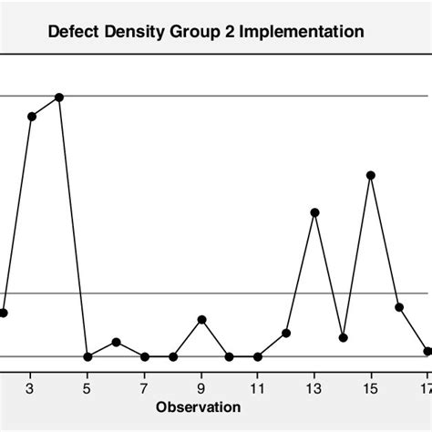 U Chart Defect Density For Design Documents Dd Defect Density Cl Download Scientific