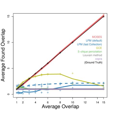 Estimated Overlap Of Various Algorithms As Average Overlap Increases Download Scientific Diagram