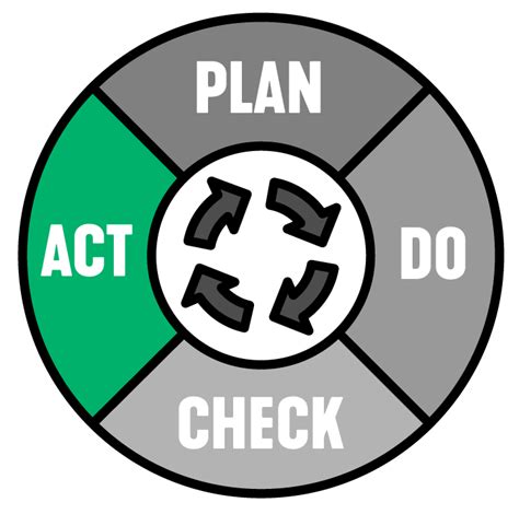 Deming Cycle Plan Do Check Act PDCA Cycle Explained 47 OFF