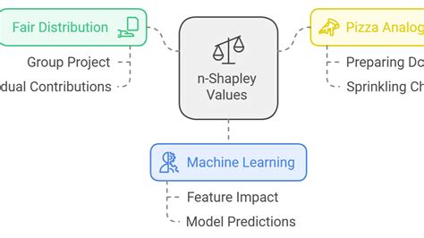 Unveiling N Shapley Values A New Dimension In Machine Learning