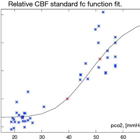 The Fitted Function For The Correction Factor F C The Factor F C