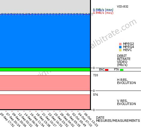 TV Channels And Radio Bitrates DAB DTT FIBER Satellite Cable OTT