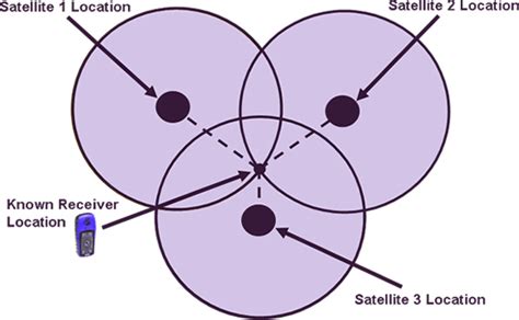 Space Science And Engineering GPS Triangulation