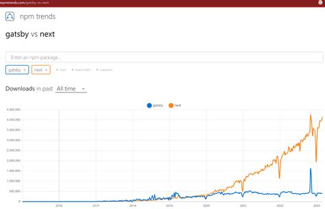 Do You Use The Best Static Site Tech Stack Ssw Rules
