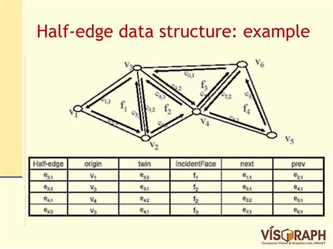 Ppt Polygonal Mesh Data Structure And Smoothing Powerpoint