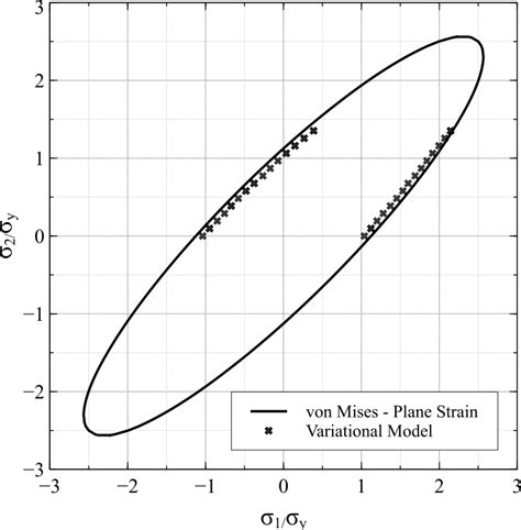 Comparison Between Von Mises Criterion And The Yield Surface Predicted