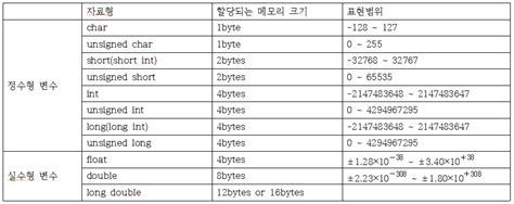 C language 1 primitive data type 기본 자료형 KS s Blogs
