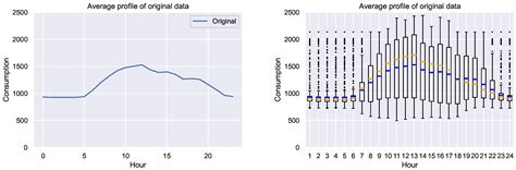 Energies Free Full Text Data Preparation And Visualization Of Electricity Consumption For