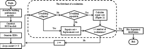 Application Of The FEMA P Methodology For Regional Earthquake Loss