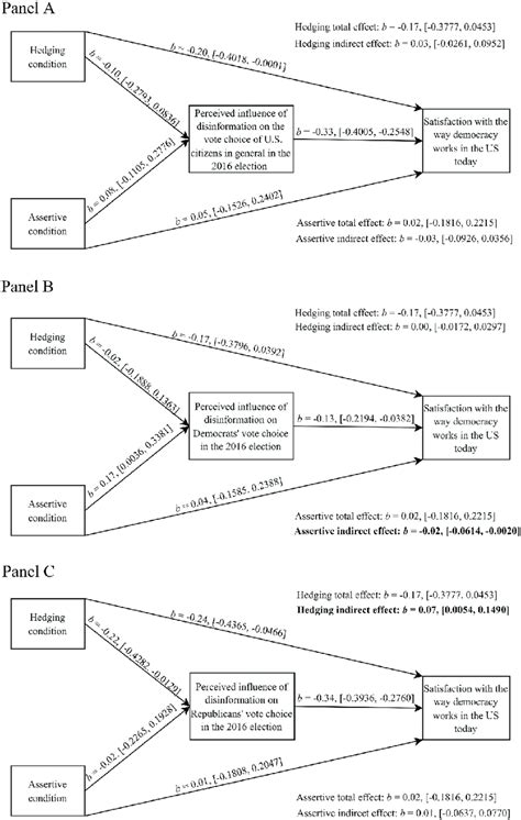 Indirect Effects On Satisfaction With Democracy Models Of Condition