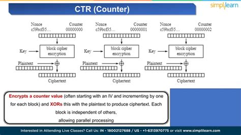 Block Cipher Modes Of Operation Computer Networking And Security